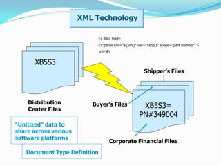 Supply Chain Technology | PDF