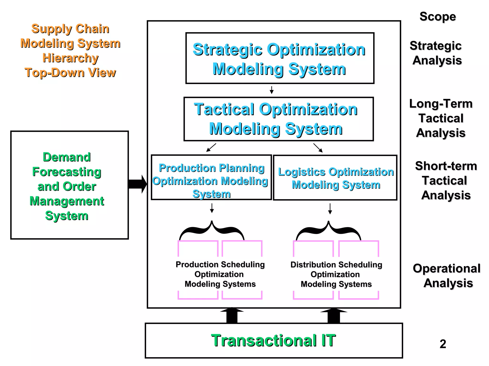 Scm models | PPT