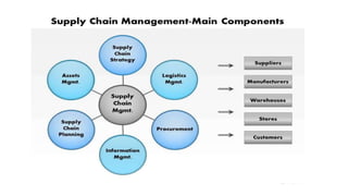 Introduction to supply chain management subject | PPT