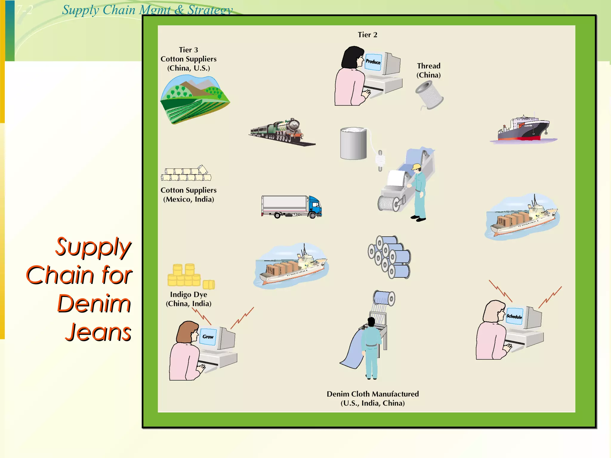 Scm networks | PPT | Logistics | Business