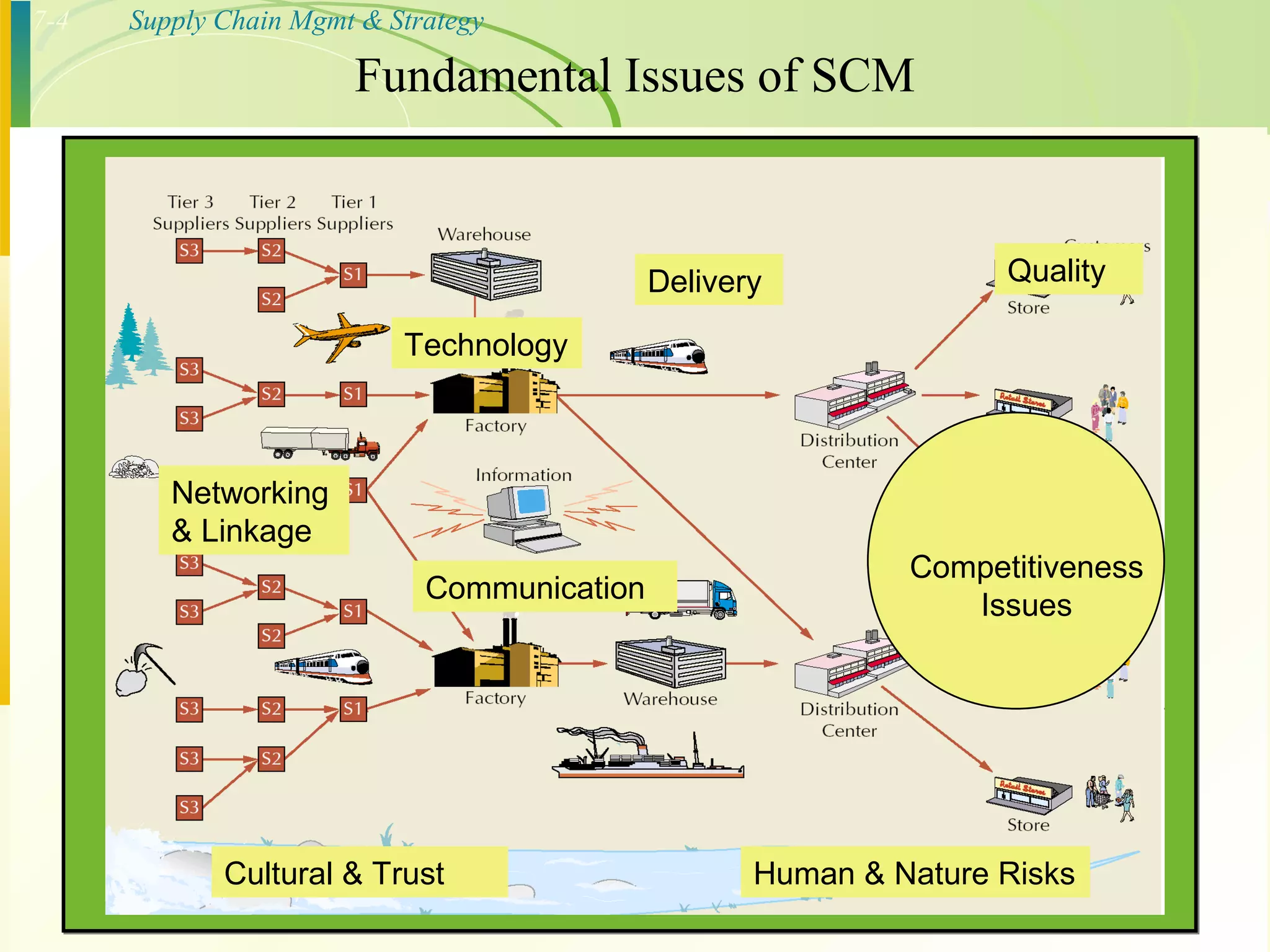 Scm networks | PPT | Logistics | Business