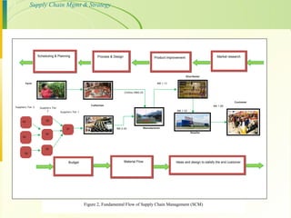 Scm networks | PPT | Logistics | Business