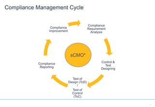 Shared Compliance Management Office - sCMO | PPT