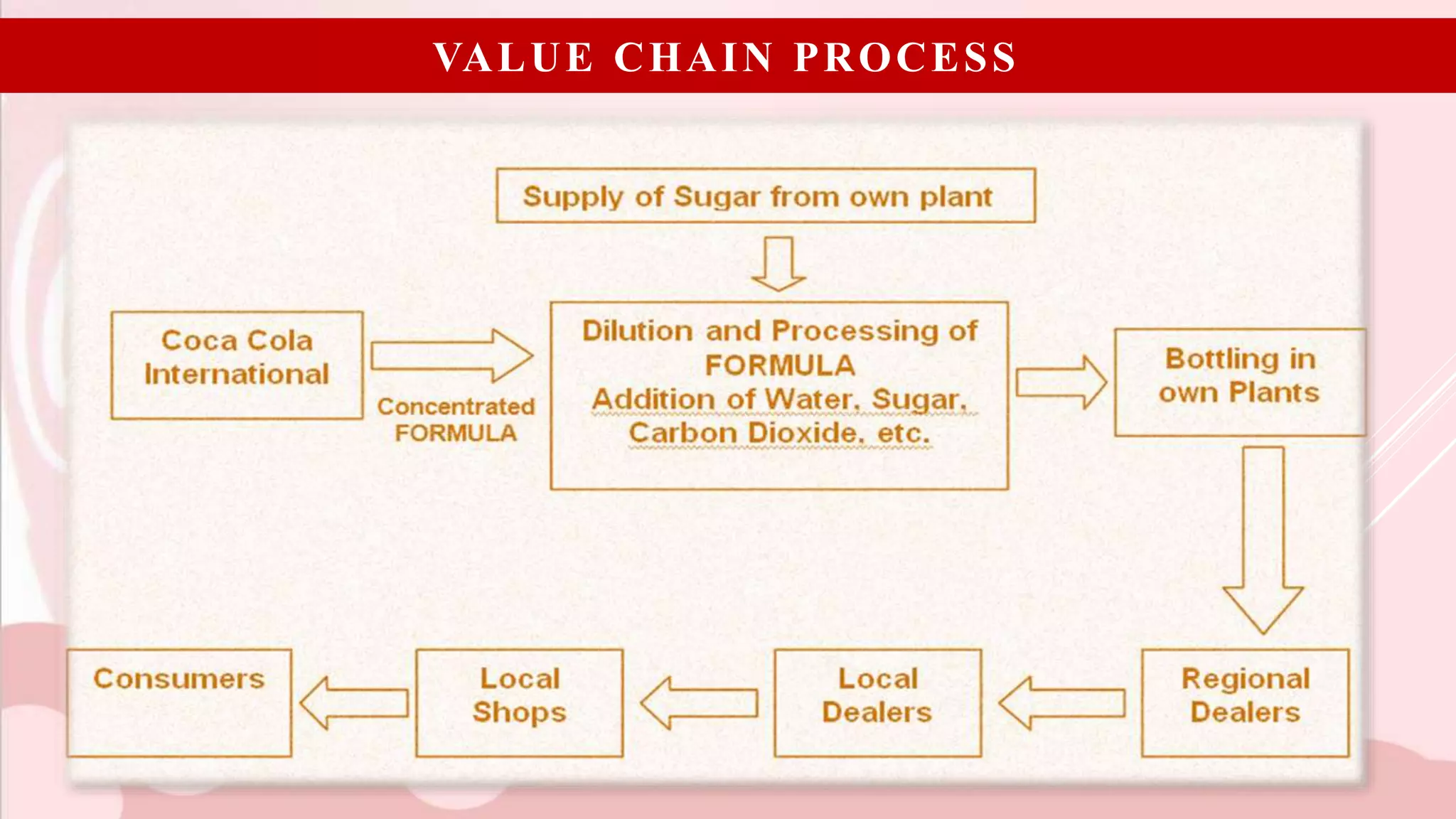 supply chain of coca cola company | PPTX