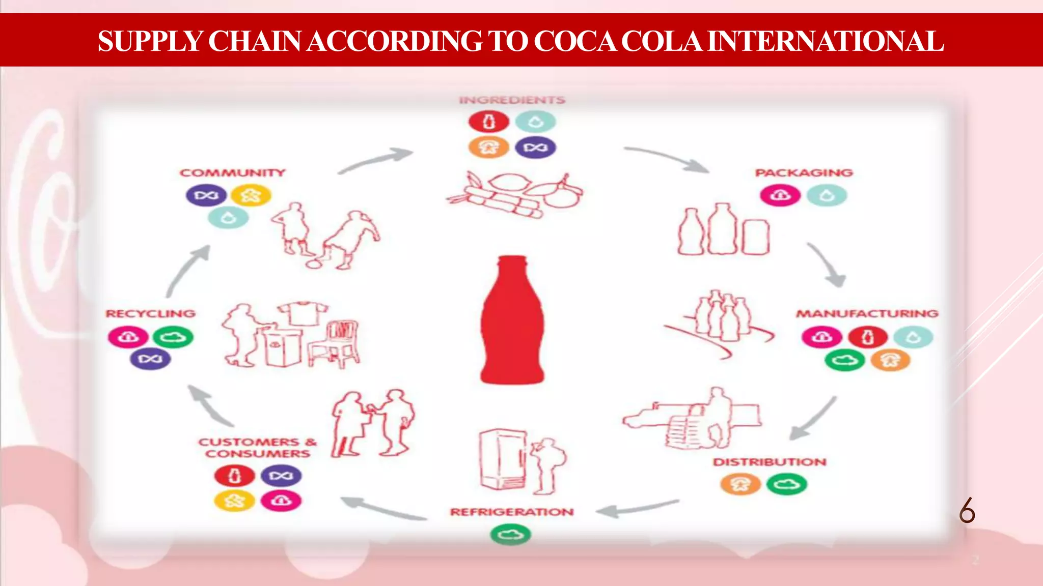 supply chain of coca cola company | PPTX