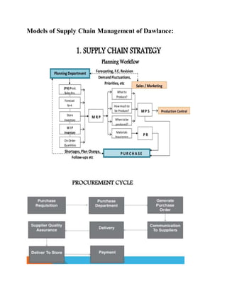 Supply Chain Management of Dawlance | DOCX
