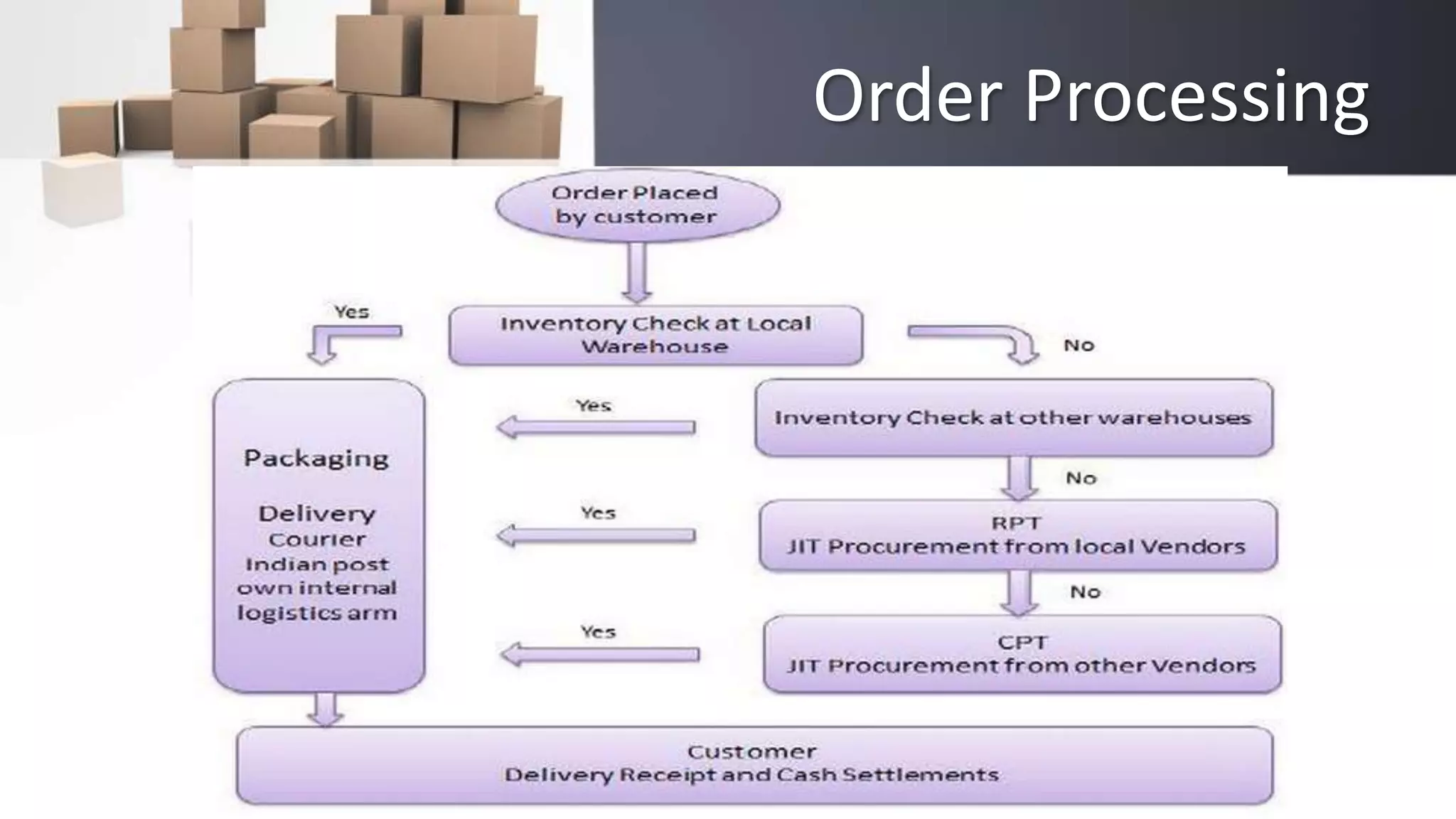Scm of flipkart | PPTX