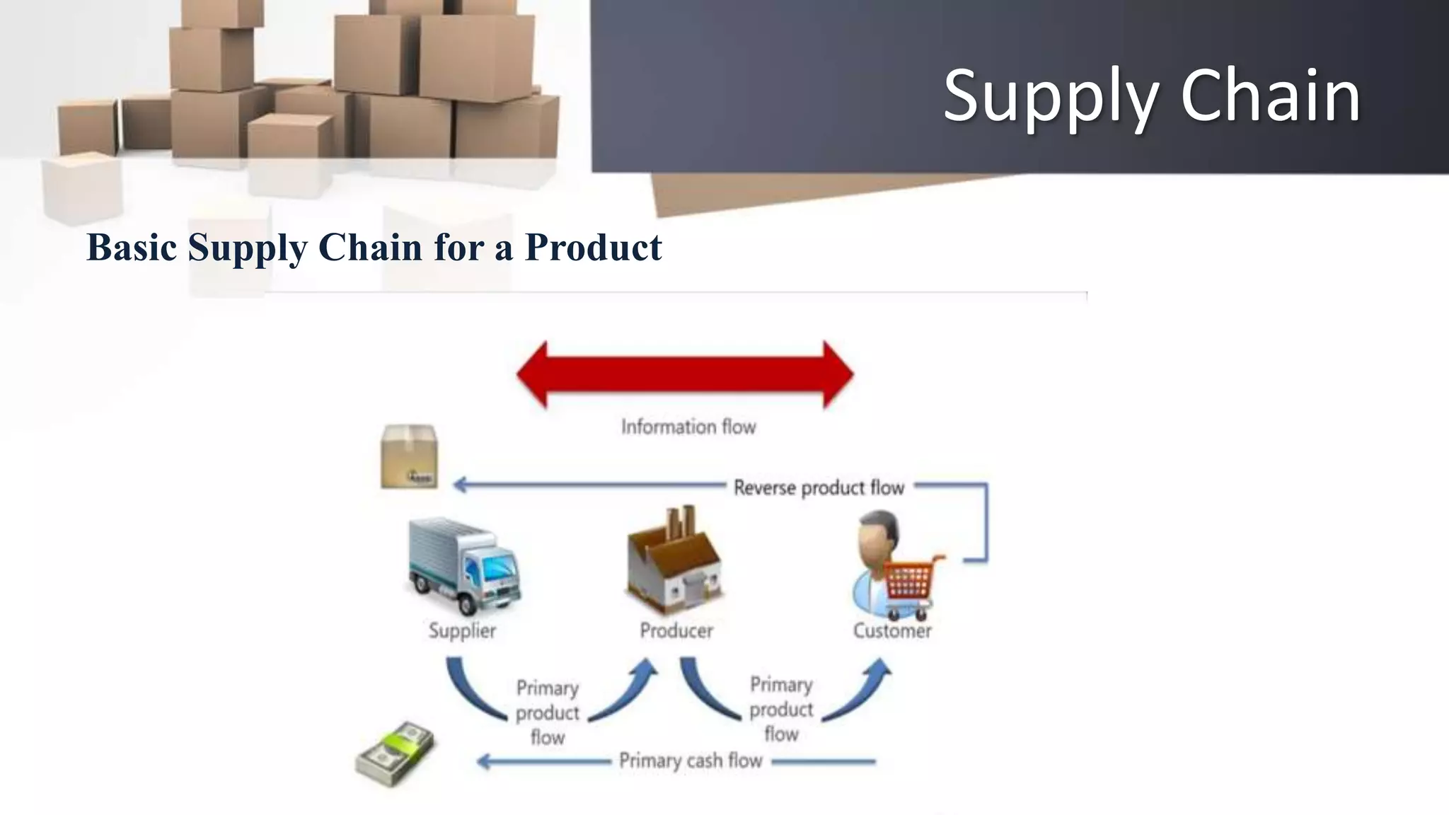 Scm of flipkart | PPTX