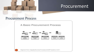 Scm of flipkart | PPTX