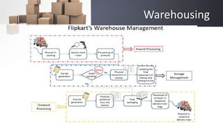 Scm of flipkart | PPTX