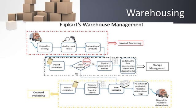 Scm of flipkart | PPTX | Logistics and Transportation Industry | Industries