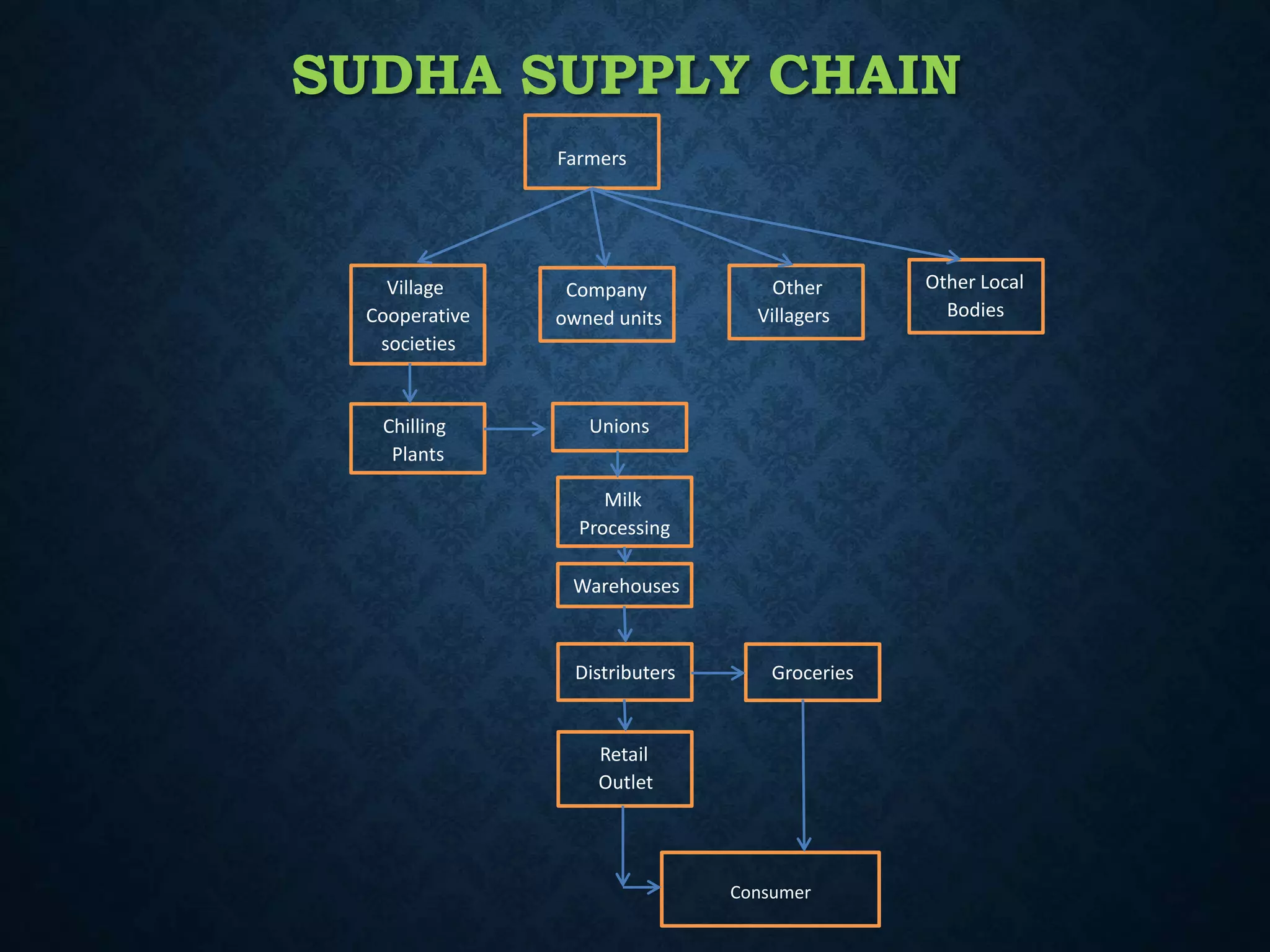 SCM of sudha dairy in Bihar | PPTX