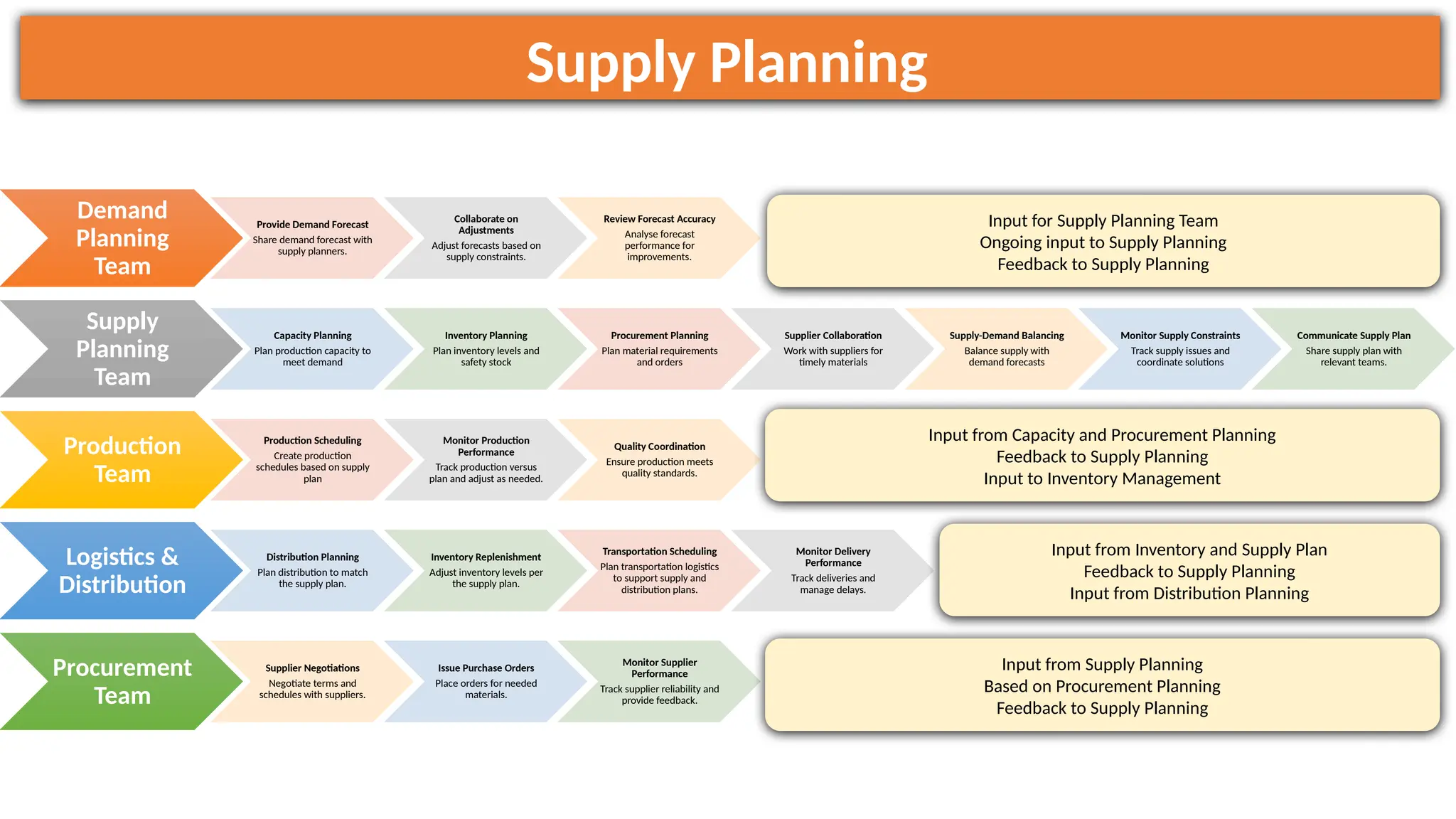 Detailed Supply Chain Planning Process with Swimlanes.pptx