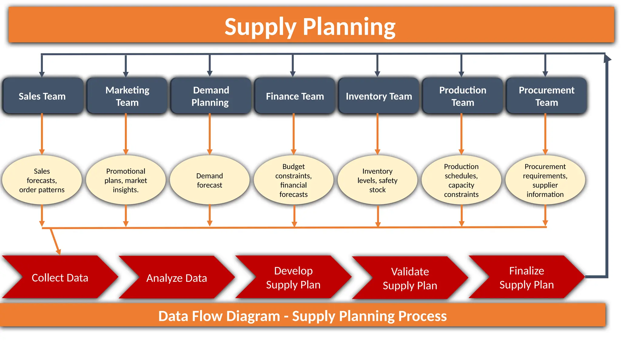 Detailed Supply Chain Planning Process with Swimlanes.pptx