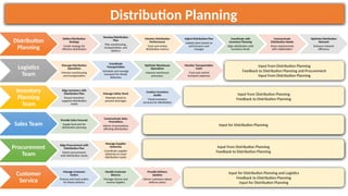 Detailed Supply Chain Planning Process with Swimlanes.pptx