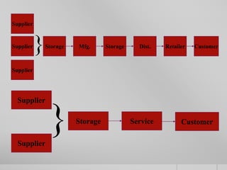 A presentation on Supply Chain Management | PPTX