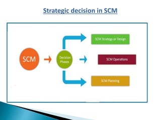 SCm | PPT