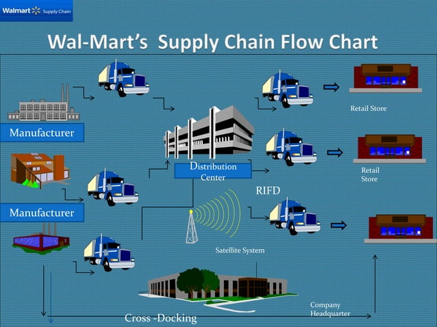 Walmart supply chain management | PPTX