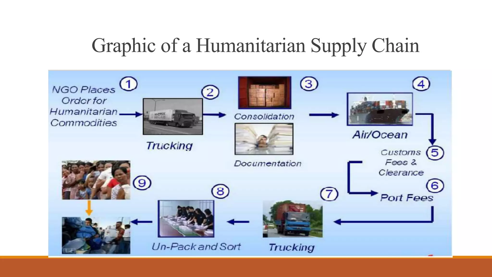humanitarian supply chain management | PPTX