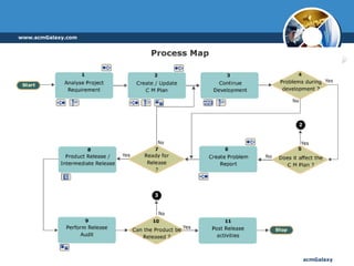 SCM Process and smartBuild | PPSX