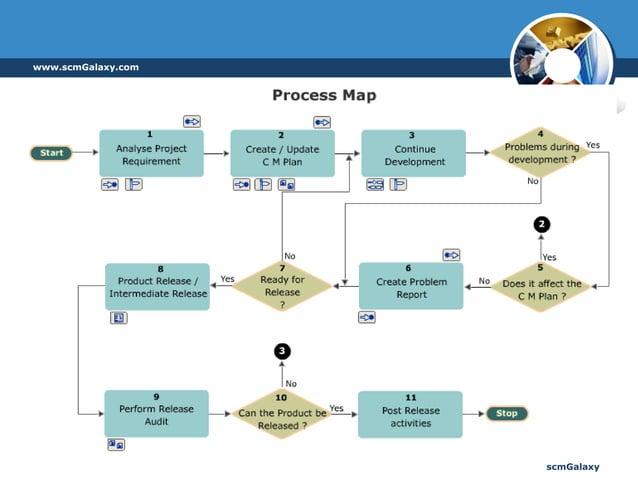 SCM Process and smartBuild | PPSX