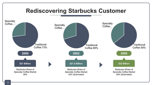 Supply Chain Management - Starbucks | PPT