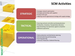 SCM Smart Spending | PPT