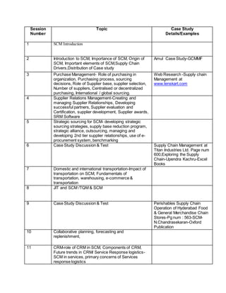 Scm syllabus & session plan 2 t1 batch | DOCX