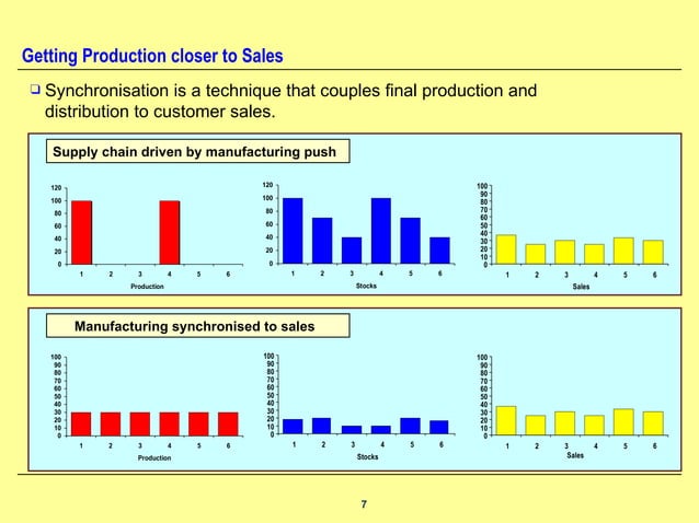 Supply Chain Synchronisation Ppt