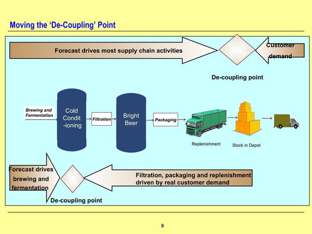 Supply Chain Synchronisation Ppt