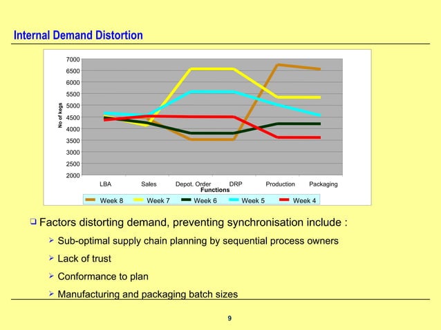 Supply Chain Synchronisation Ppt