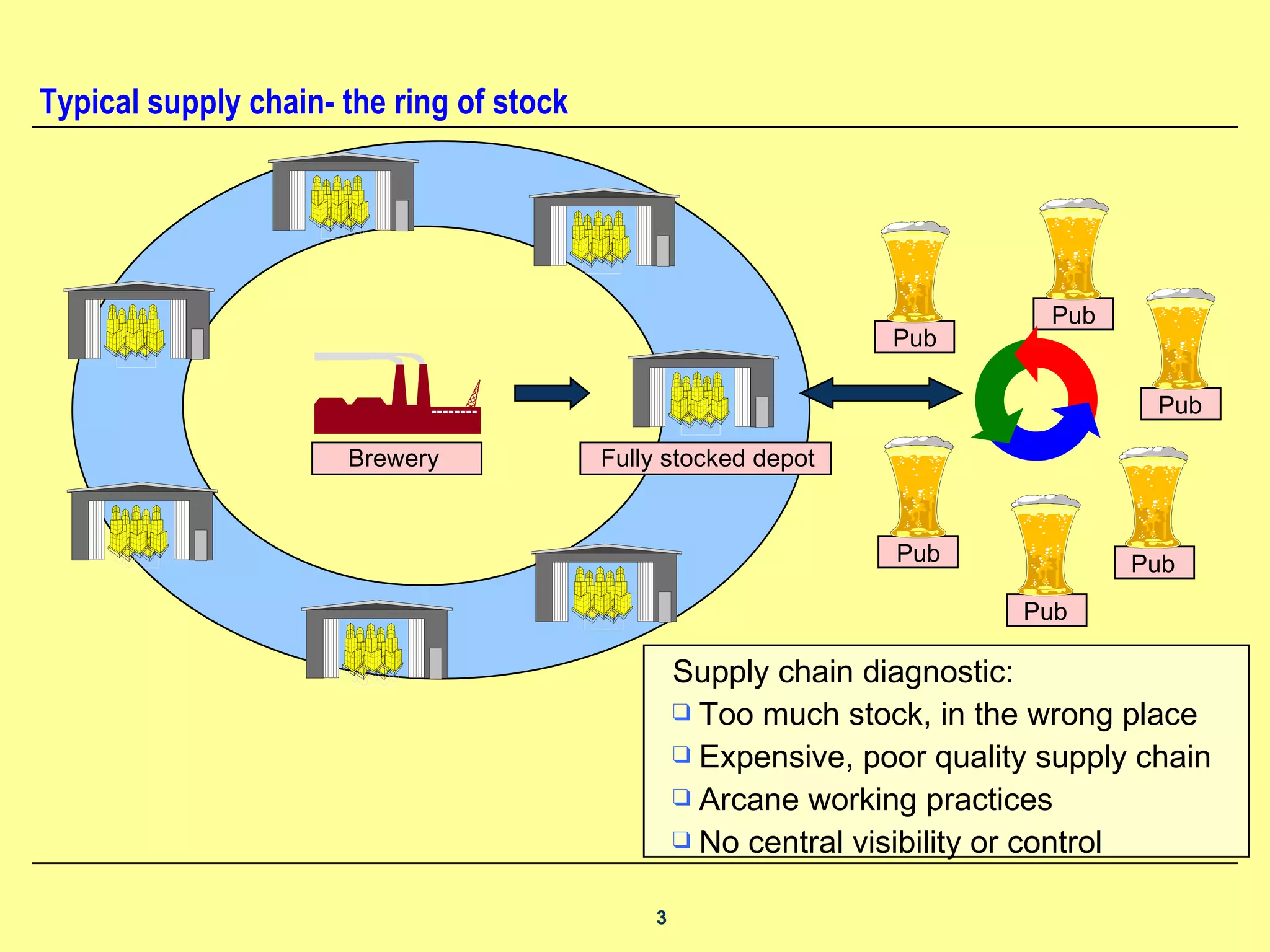 Supply Chain Management | PPT