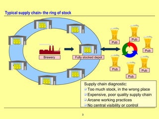 Supply Chain Management | PPT