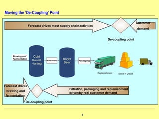 Supply Chain Management | PPT