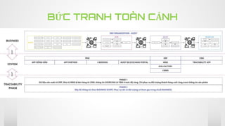 SCM Traceability System Concept Design | PPTX