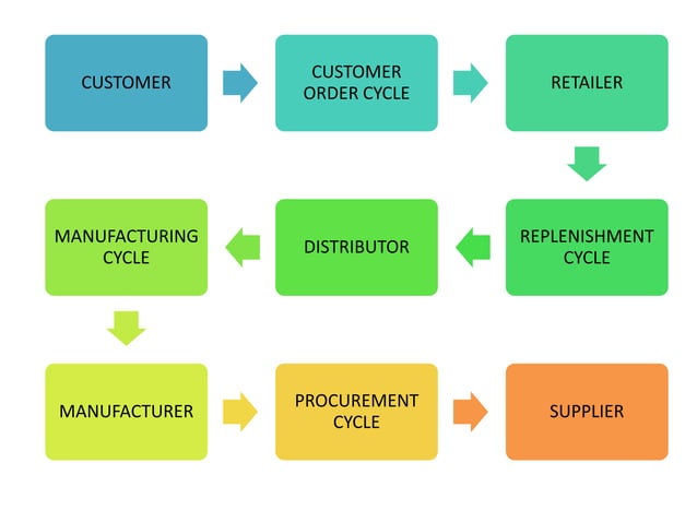 Basics of Supply Chain Management | PPTX | Logistics and Transportation ...