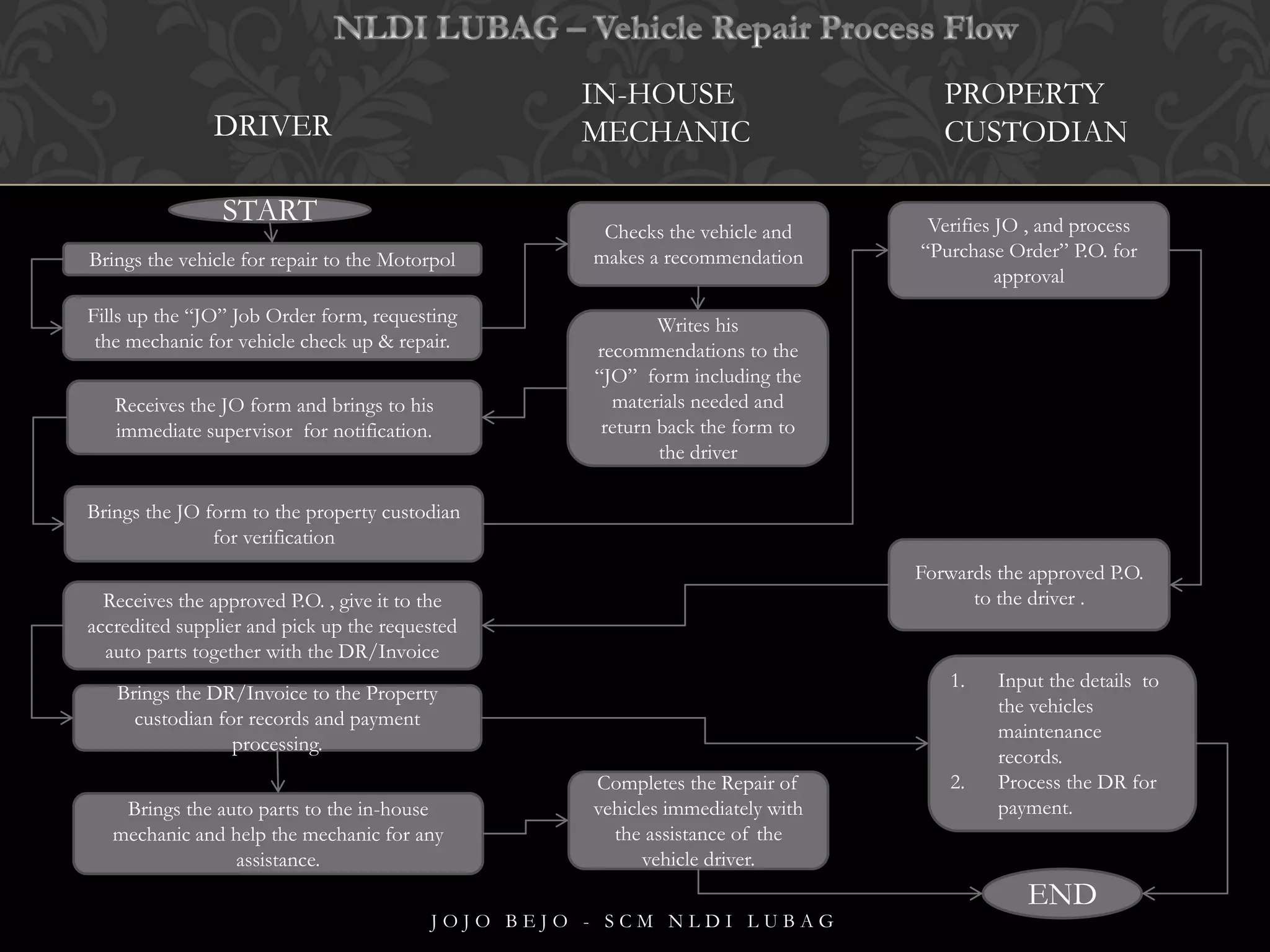 Company vehicle repair process flow | PDF