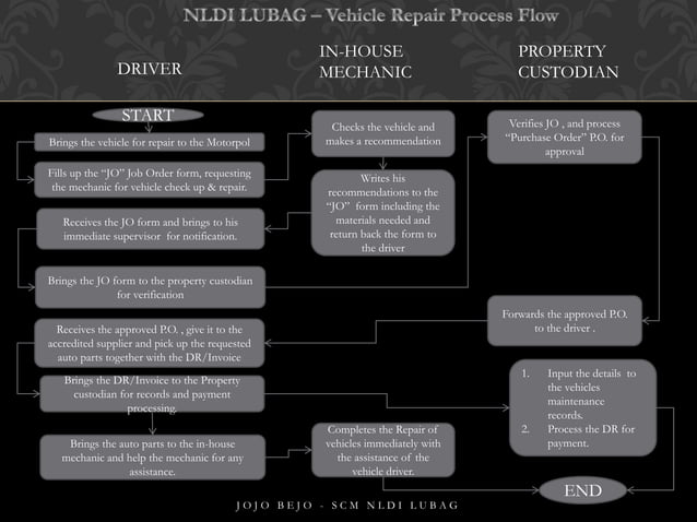 Company vehicle repair process flow | PDF
