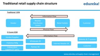 Supply Chain Management - Supply Chain Management for E Commerce In ...