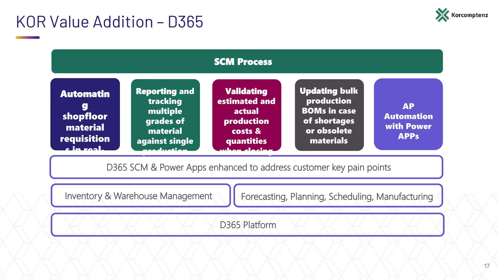 Supply Chain Management made Resilient with Microsoft Dynamics 365 SCM ...