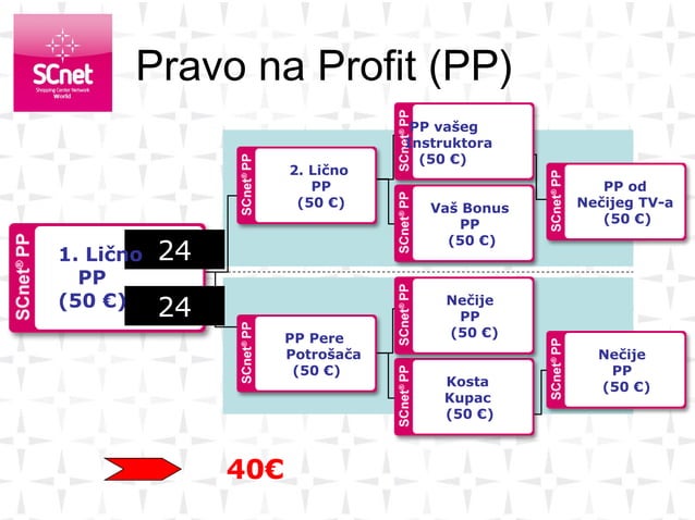 SCnet Prezentacija | PPT