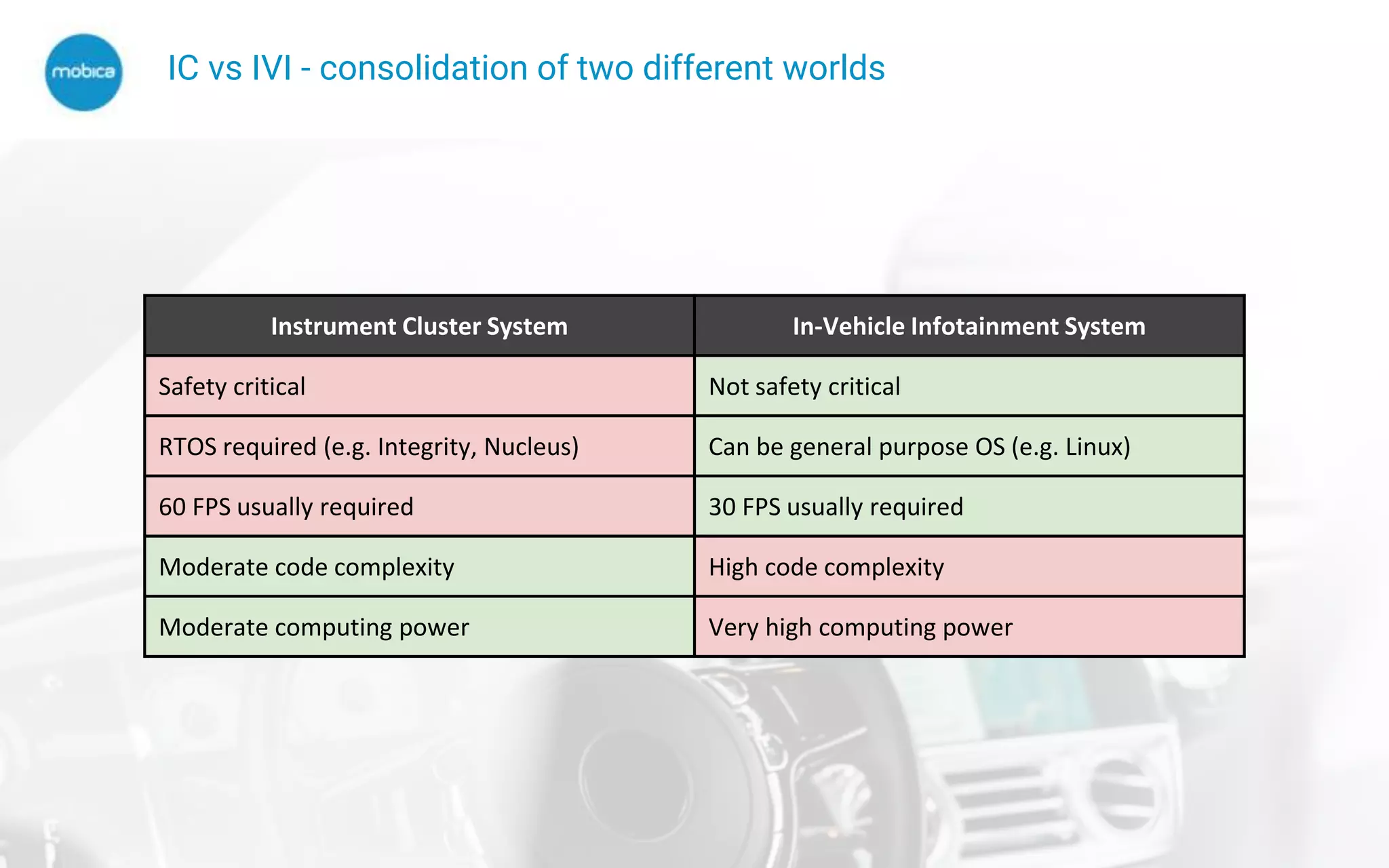 Consolidation of Instrument Cluster and In Vehicle Infotainment | PPTX