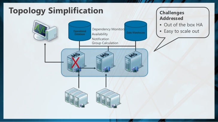 Scom 2012 And Sccm 2012