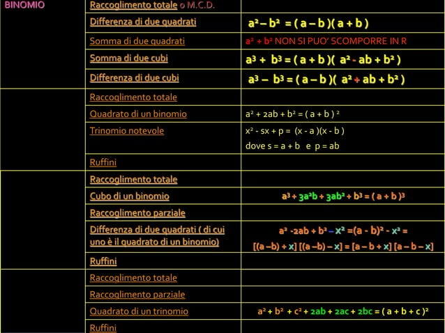 Scomposizione di polinomi | PPTX | Science