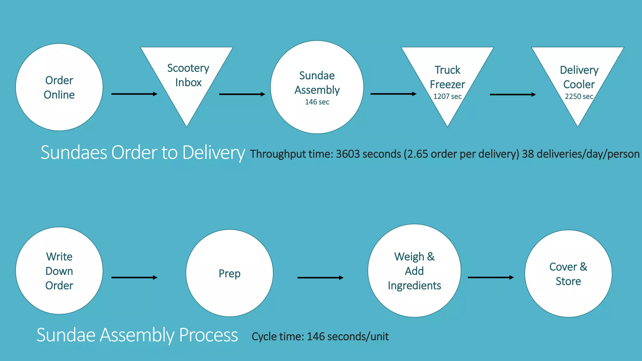 The Scoop n' Scootery - It's all about the delivery | PPTX