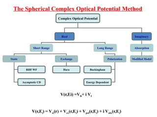 Spherical Complex Optical Potential.pptx