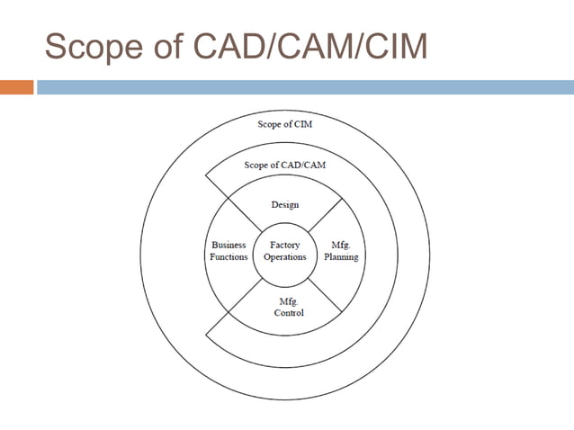 Scope of CIM | PPTX