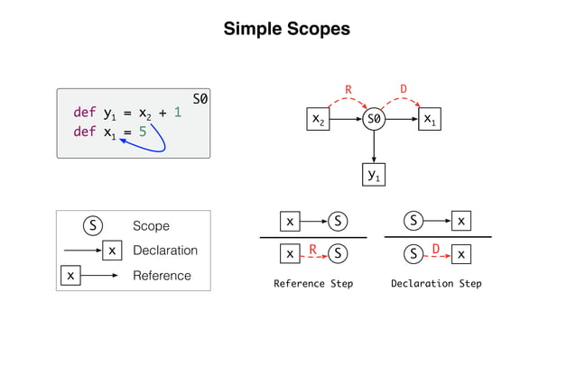 Scope Graphs: A fresh look at name binding in programming languages | PPT