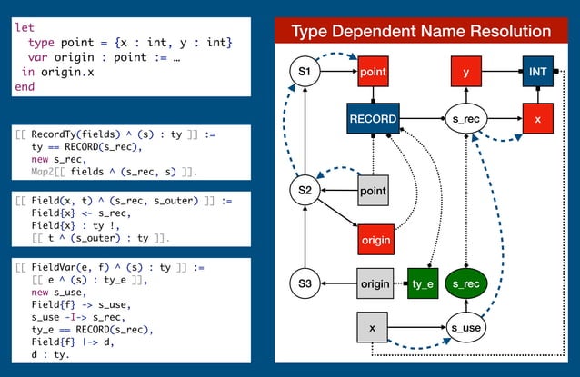 Scope Graphs: A fresh look at name binding in programming languages | PPT