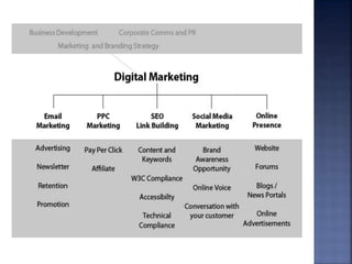 Scope of Digital Marketing in 2019 | PPT